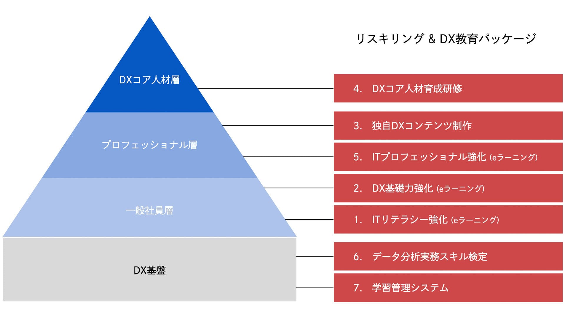 DX推進で求められる人材を内製化する、法人向けeラーニングと研修「リスキリング＆DX教育パッケージ」をリリース - datamix